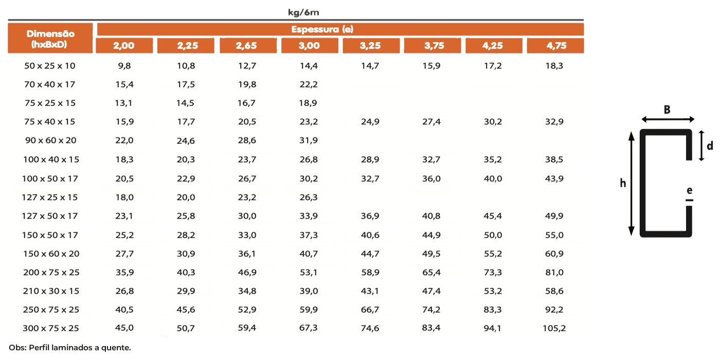 Perfil UDC Enrijecido – Permeaço | Resistente como Aço